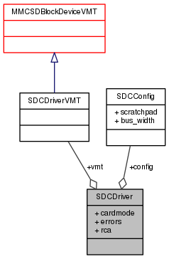 ChibiOS: SDCDriver Struct Reference